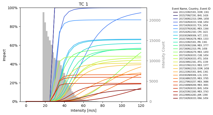 Impact Function Calibration — CLIMADA 6.1.0 documentation