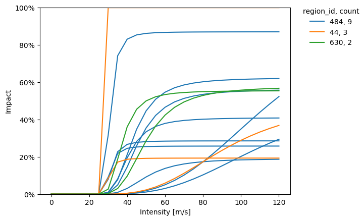 Impact Function Calibration — CLIMADA 6.1.0 documentation